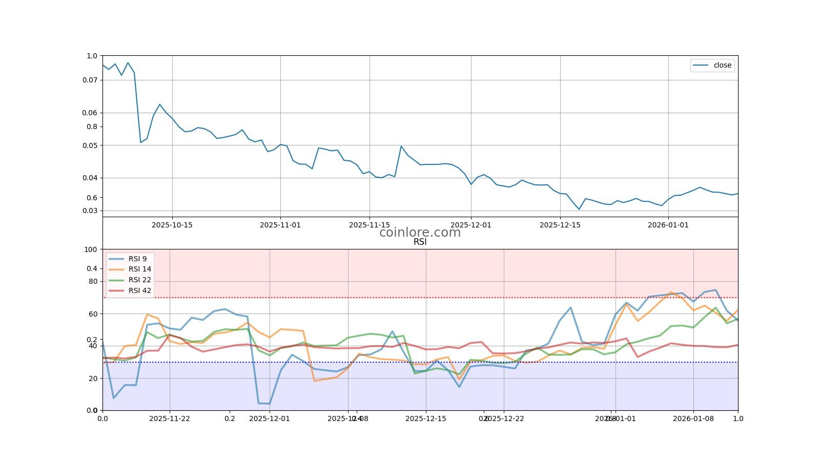 Cartesi RSI indicator