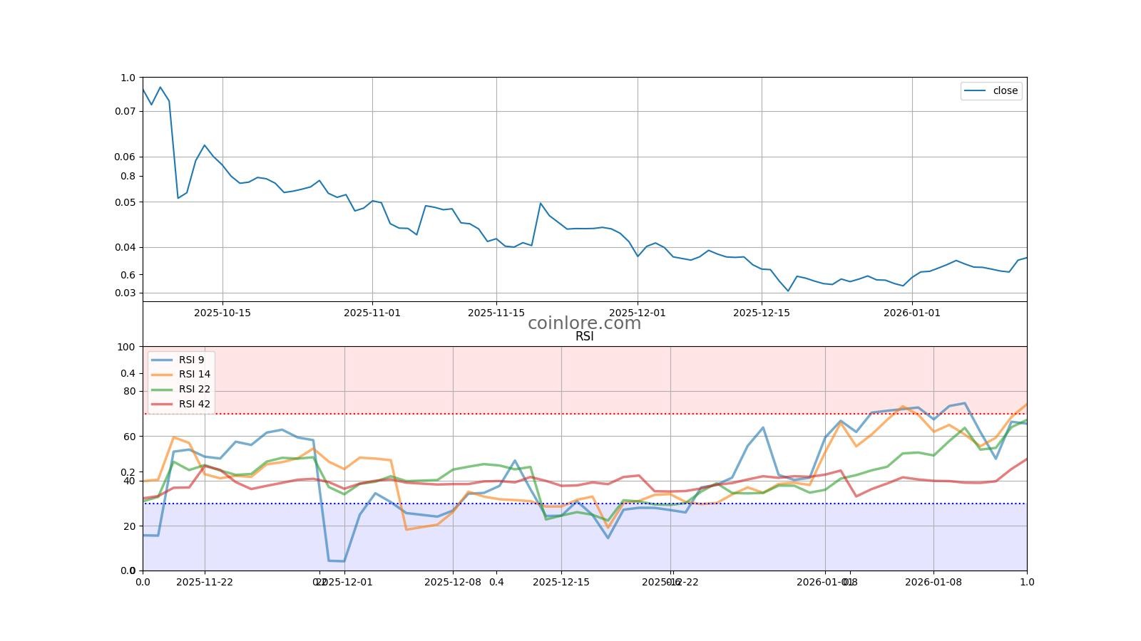 Cartesi RSI indicator
