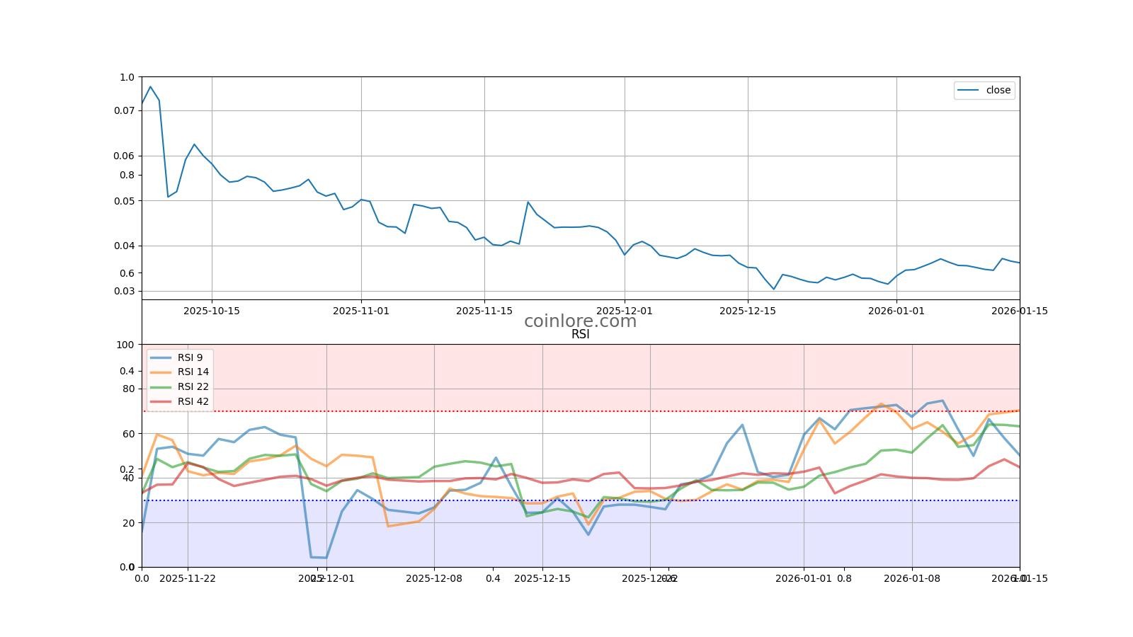 Cartesi RSI indicator
