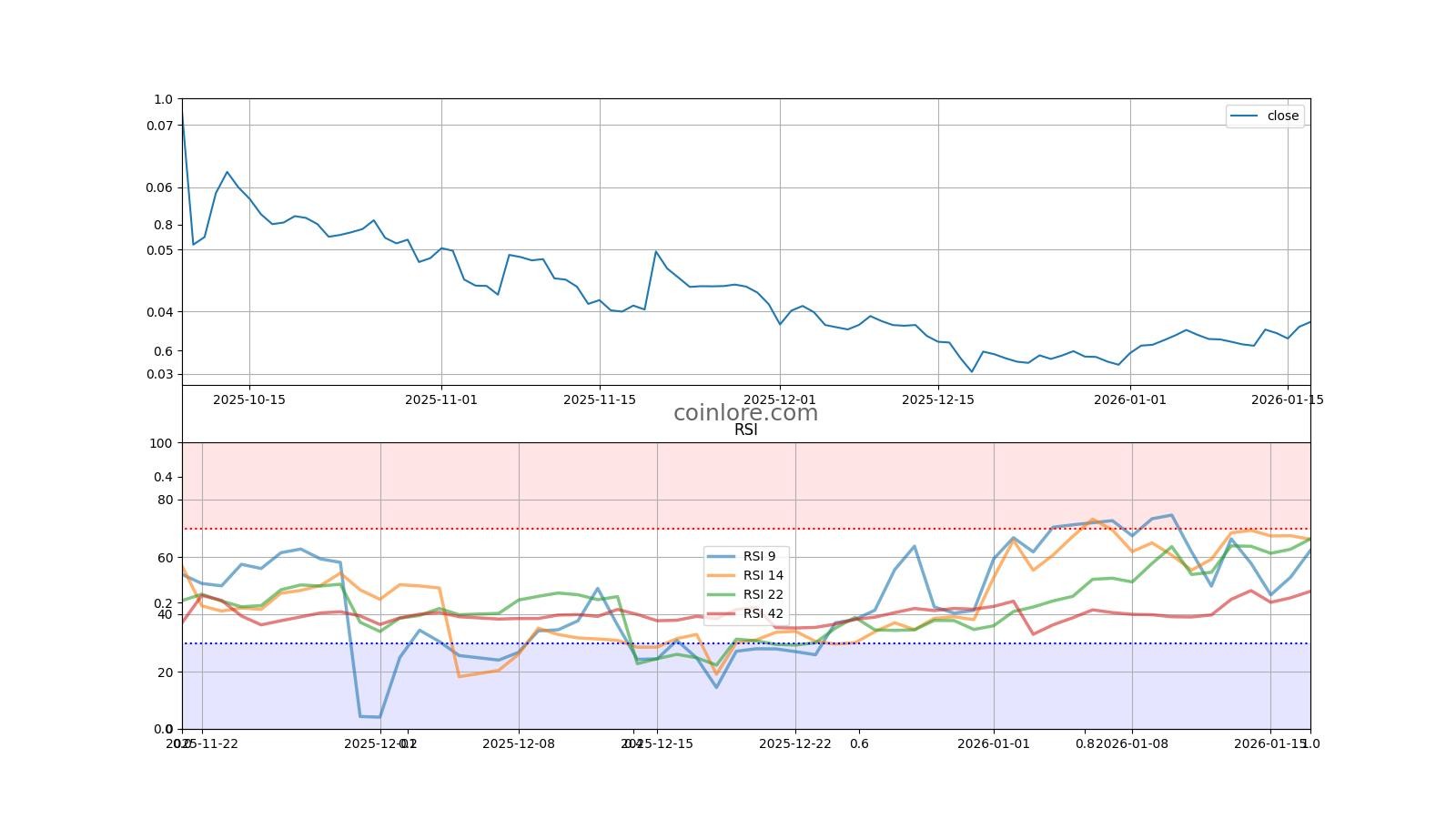 Cartesi RSI indicator
