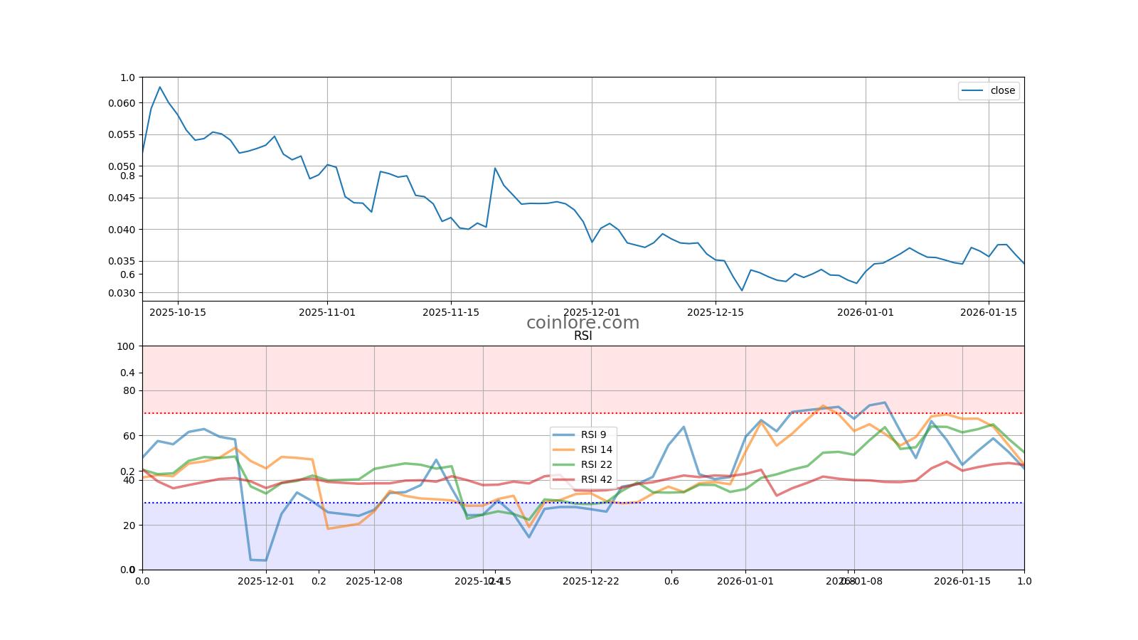 Cartesi RSI indicator