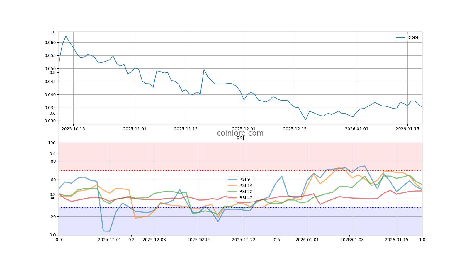 Cartesi RSI indicator