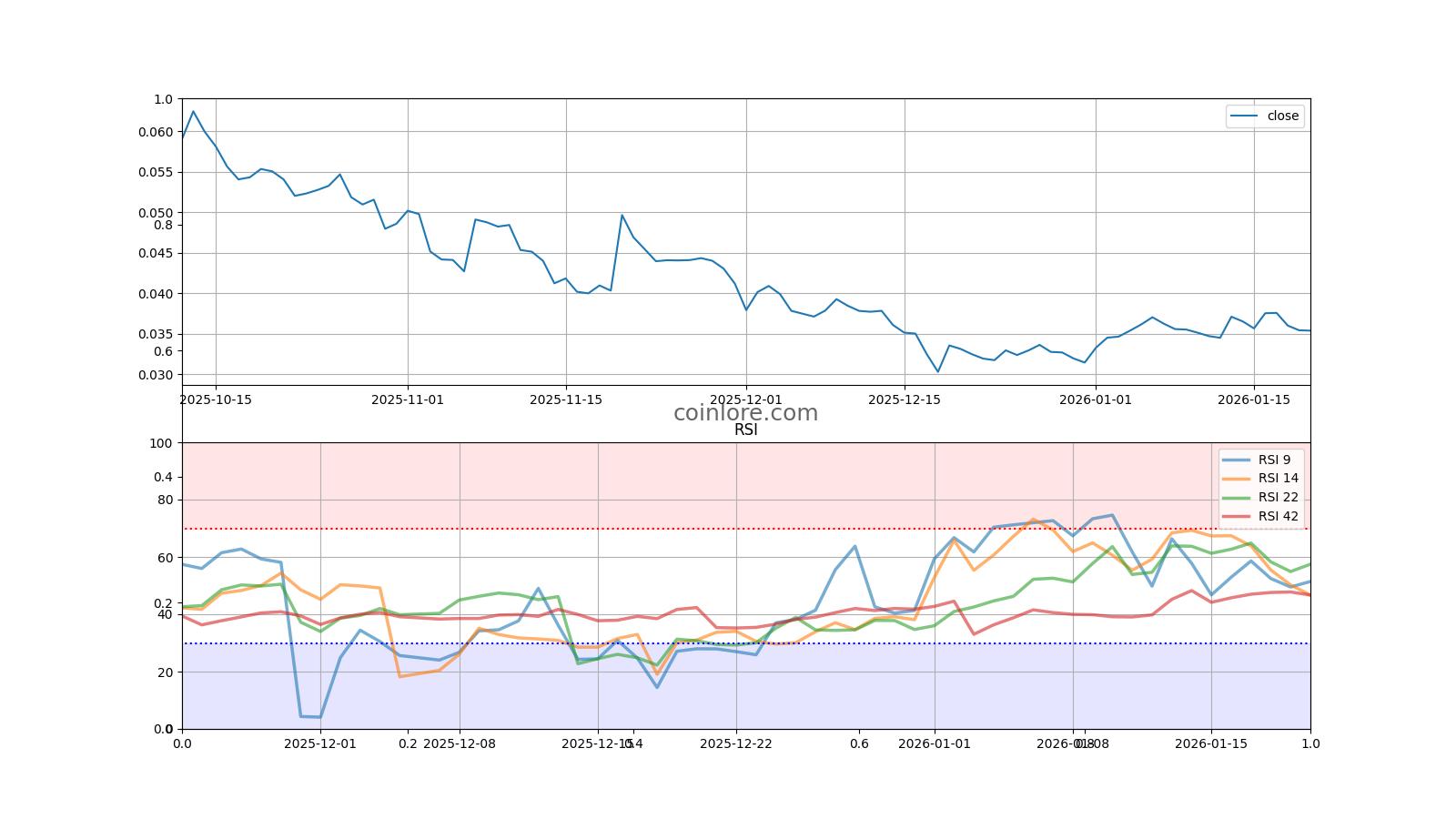 Cartesi RSI indicator