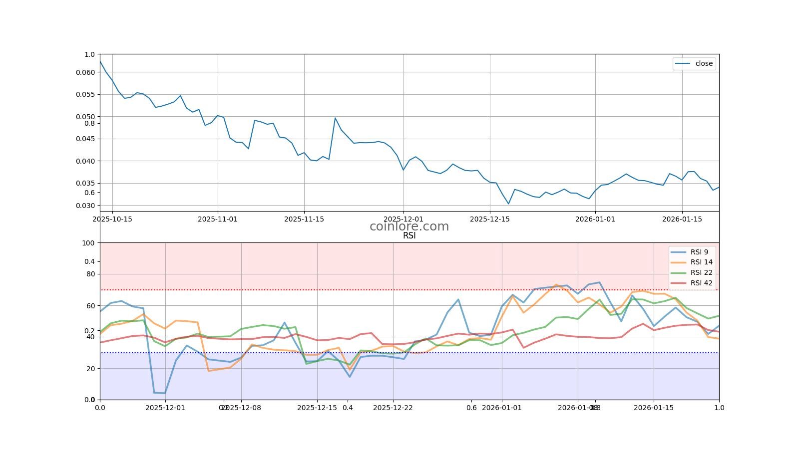 Cartesi RSI indicator