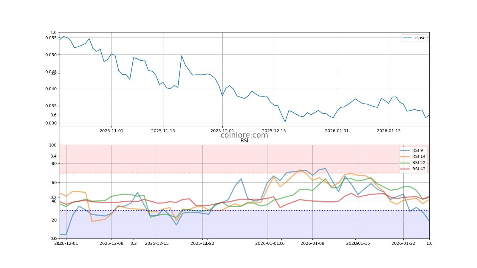 Cartesi RSI indicator