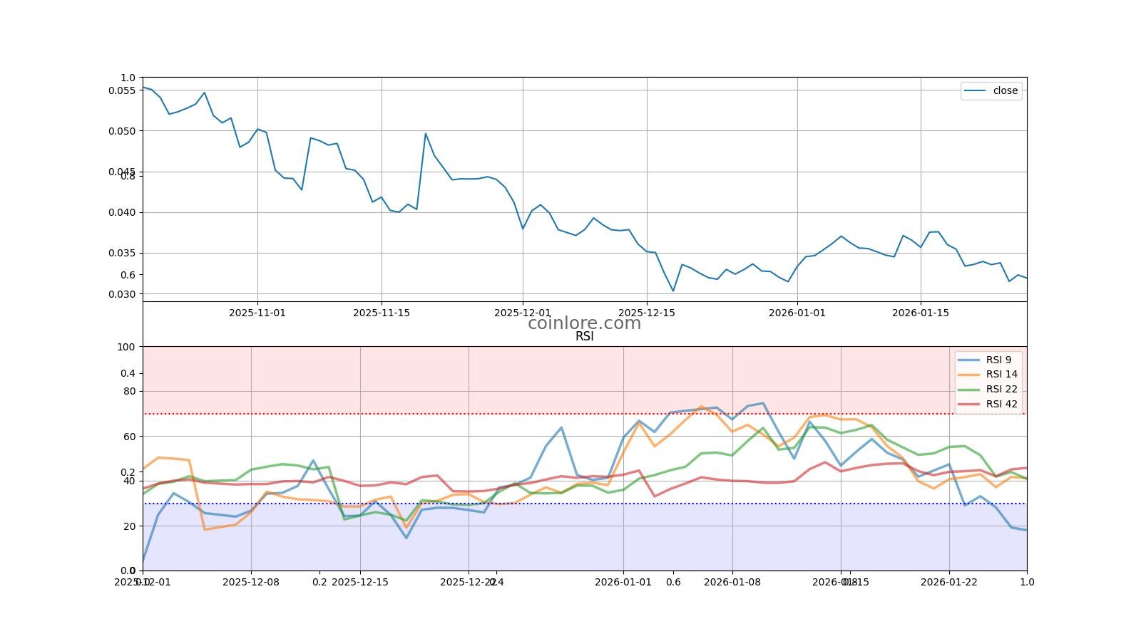 Cartesi RSI indicator