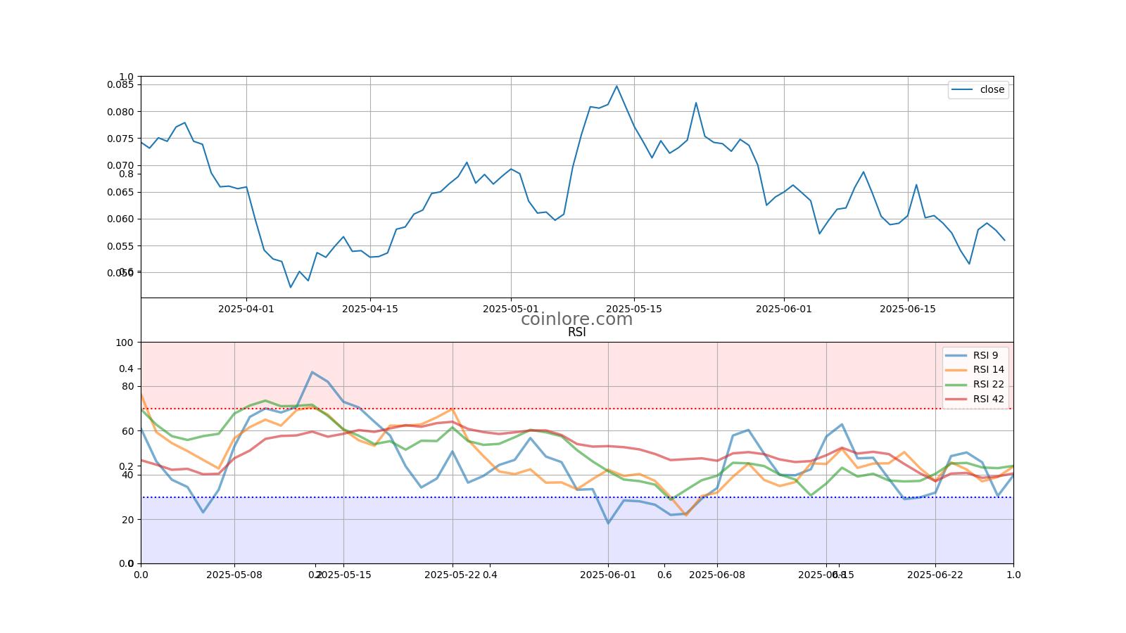 Cartesi RSI indicator