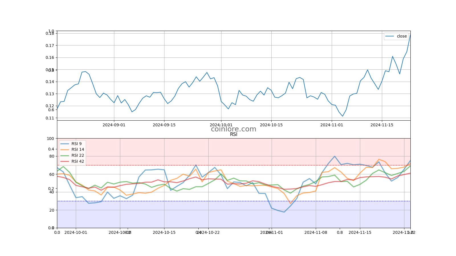 Cartesi RSI indicator