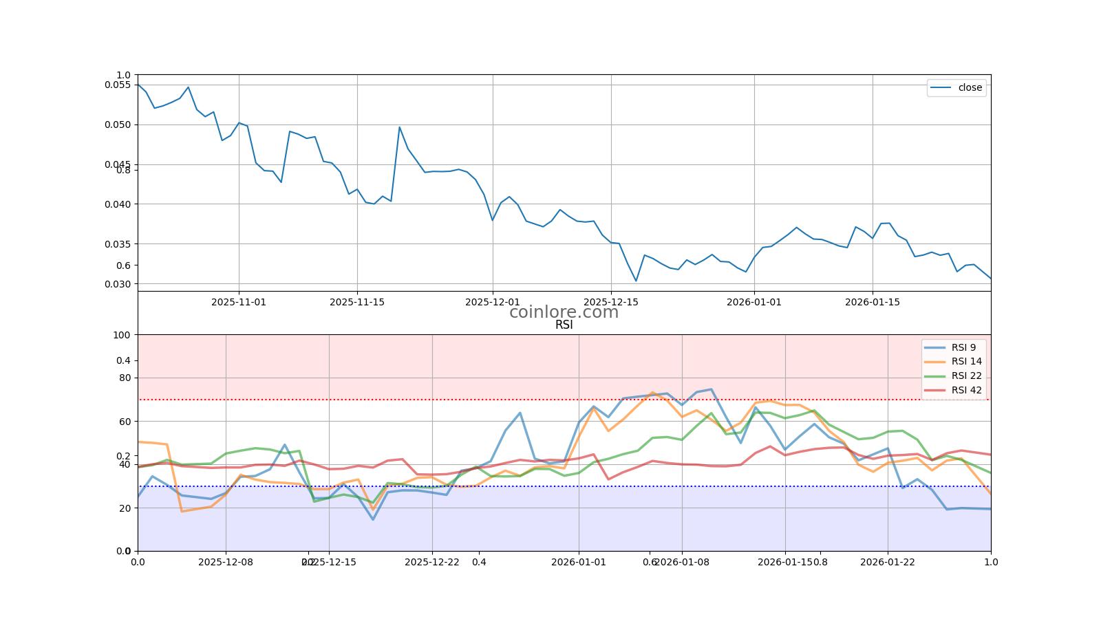 Cartesi RSI indicator