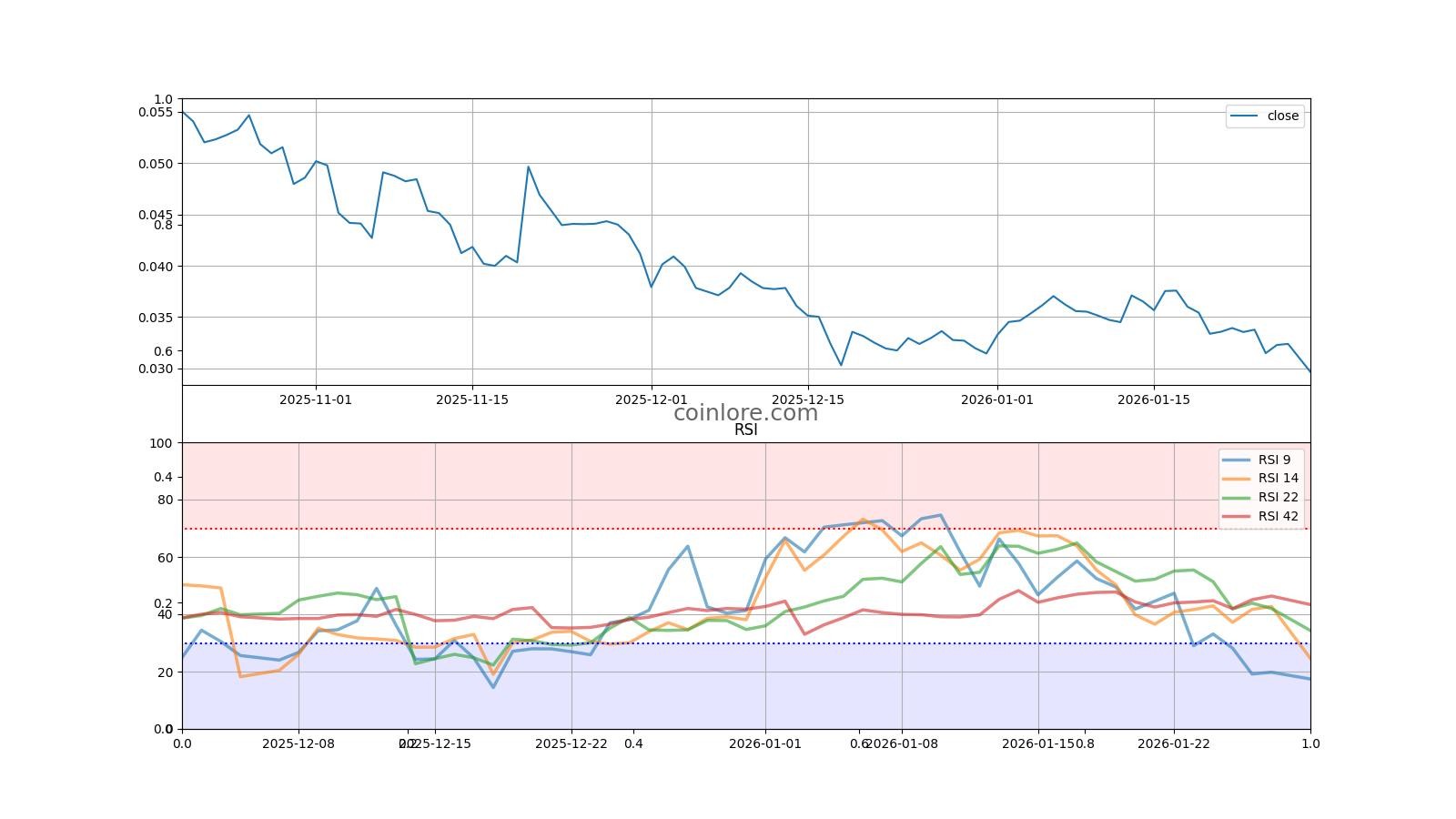 Cartesi RSI indicator