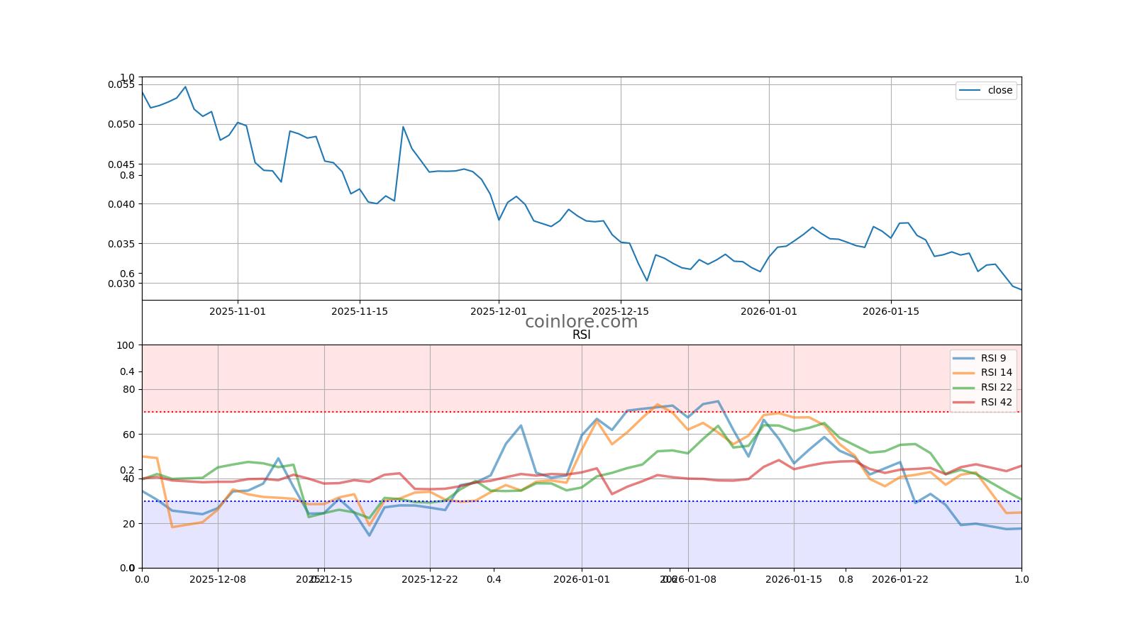 Cartesi RSI indicator