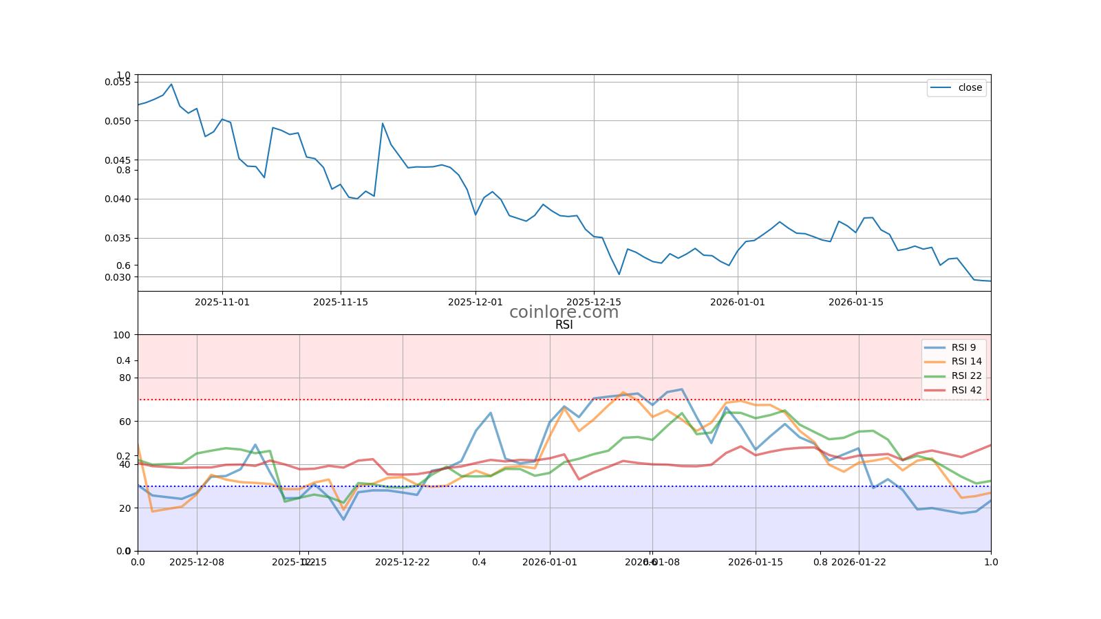 Cartesi RSI indicator