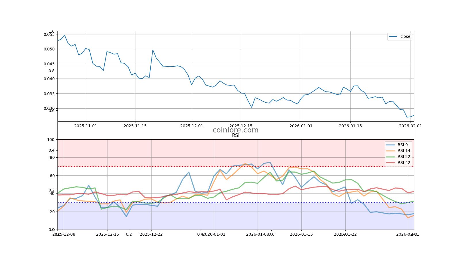 Cartesi RSI indicator
