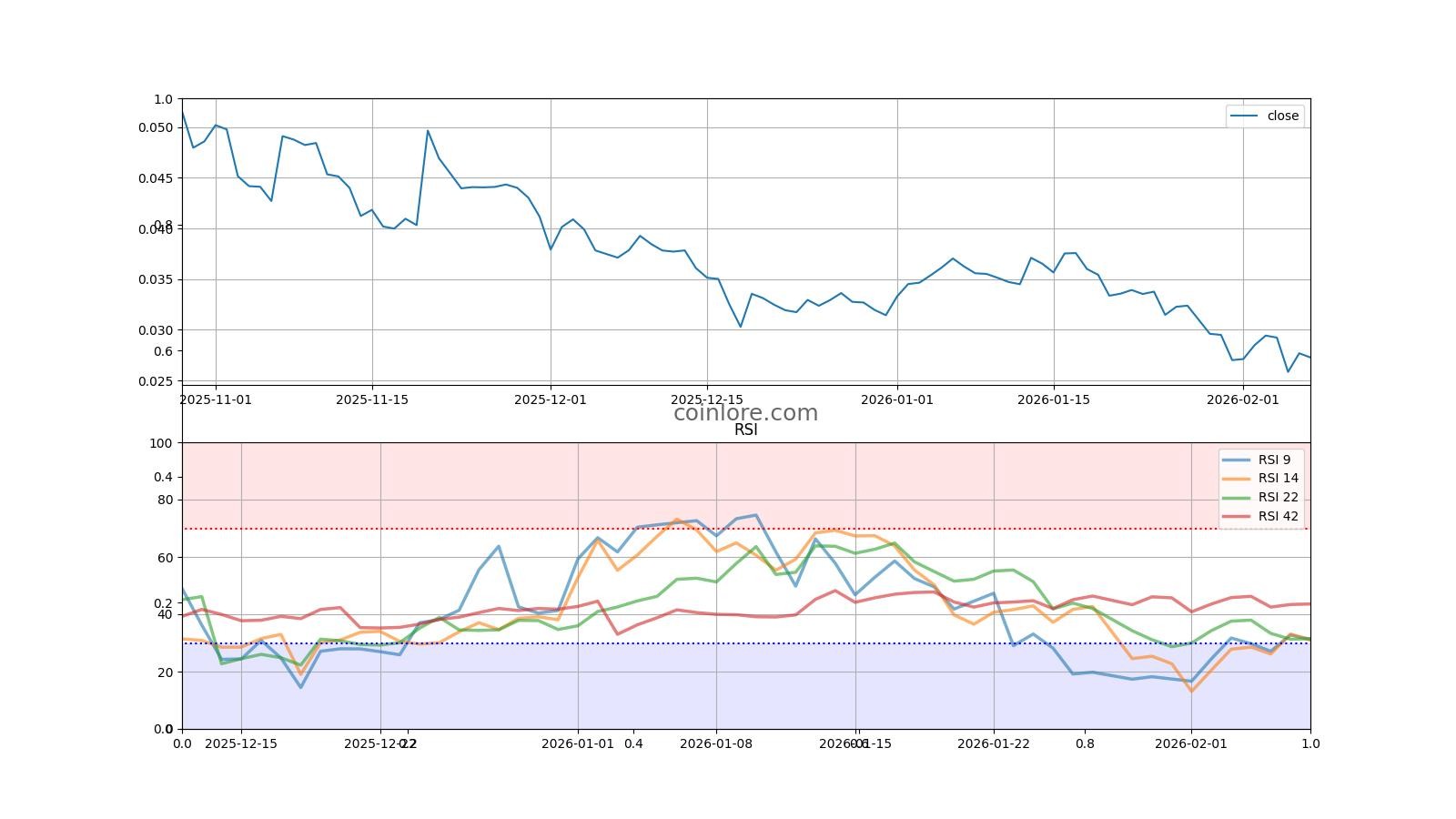 Cartesi RSI indicator
