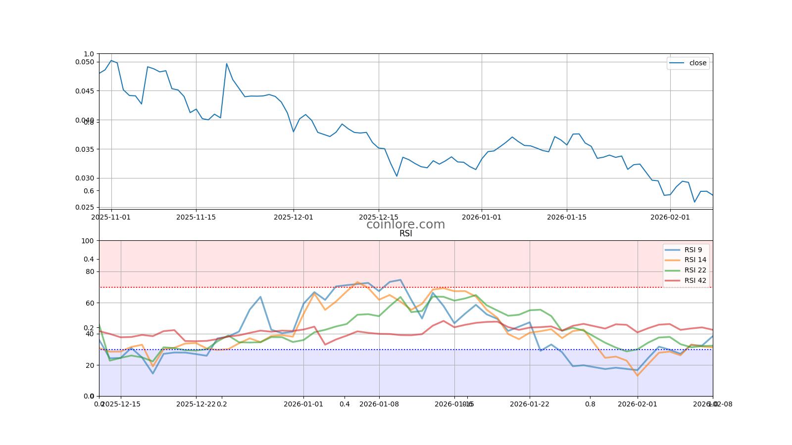 Cartesi RSI indicator