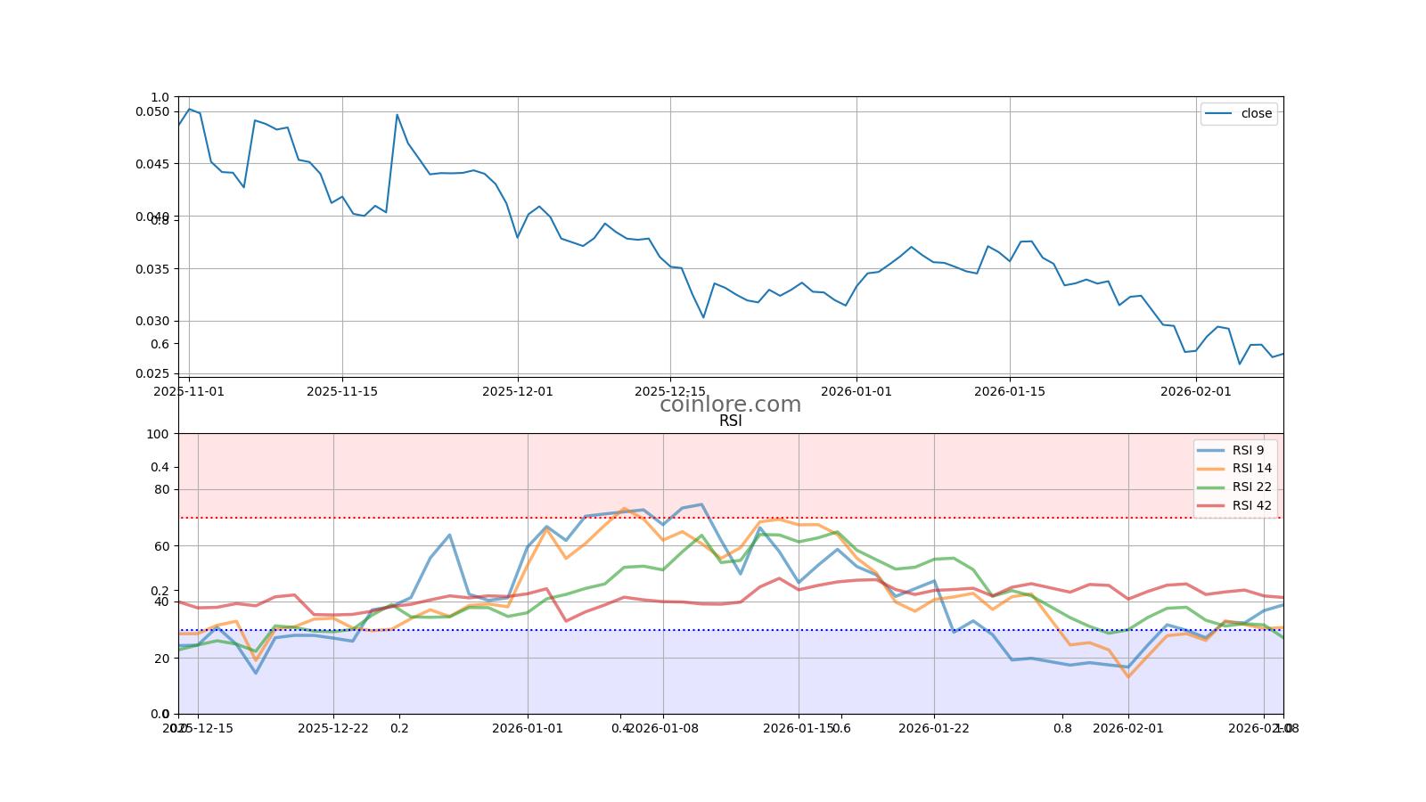 Cartesi RSI indicator
