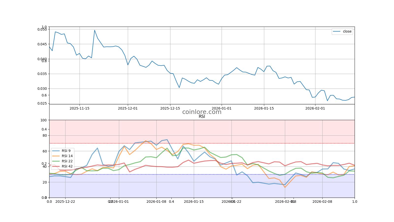 Cartesi RSI indicator