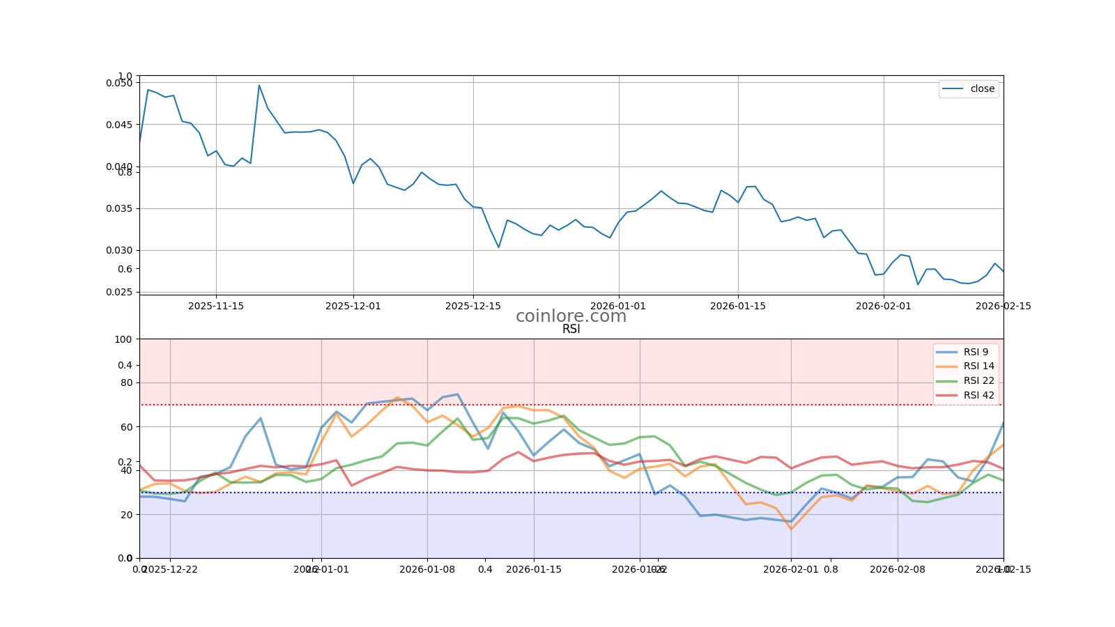 Cartesi RSI indicator
