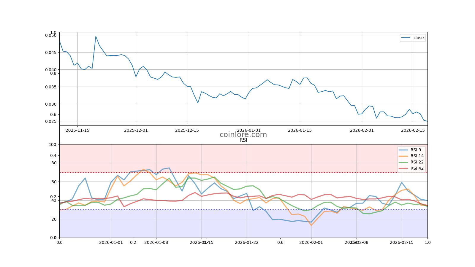 Cartesi RSI indicator