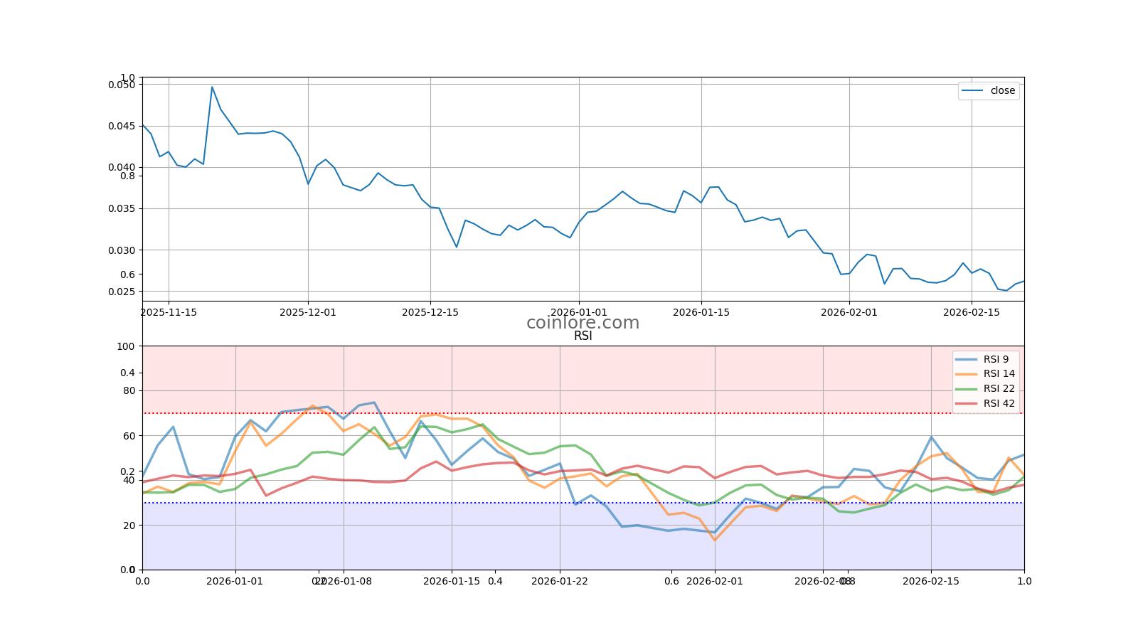 Cartesi RSI indicator