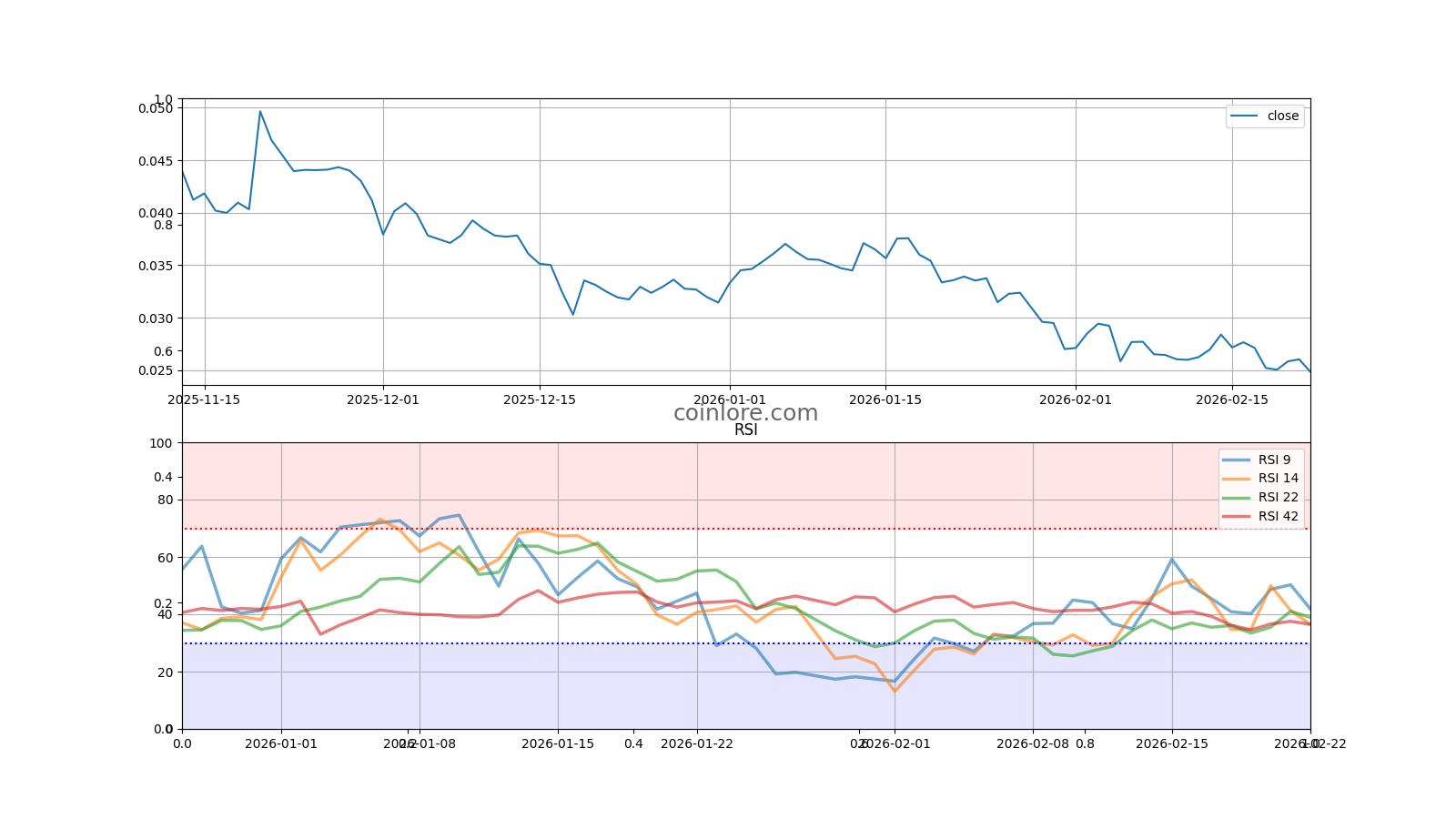 Cartesi RSI indicator