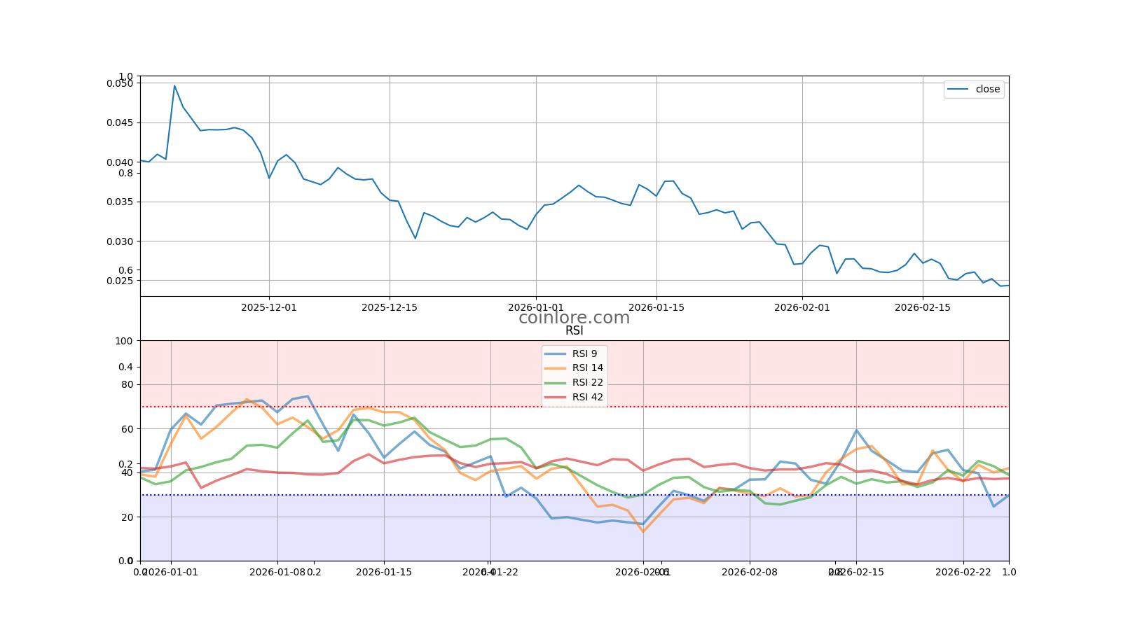 Cartesi RSI indicator