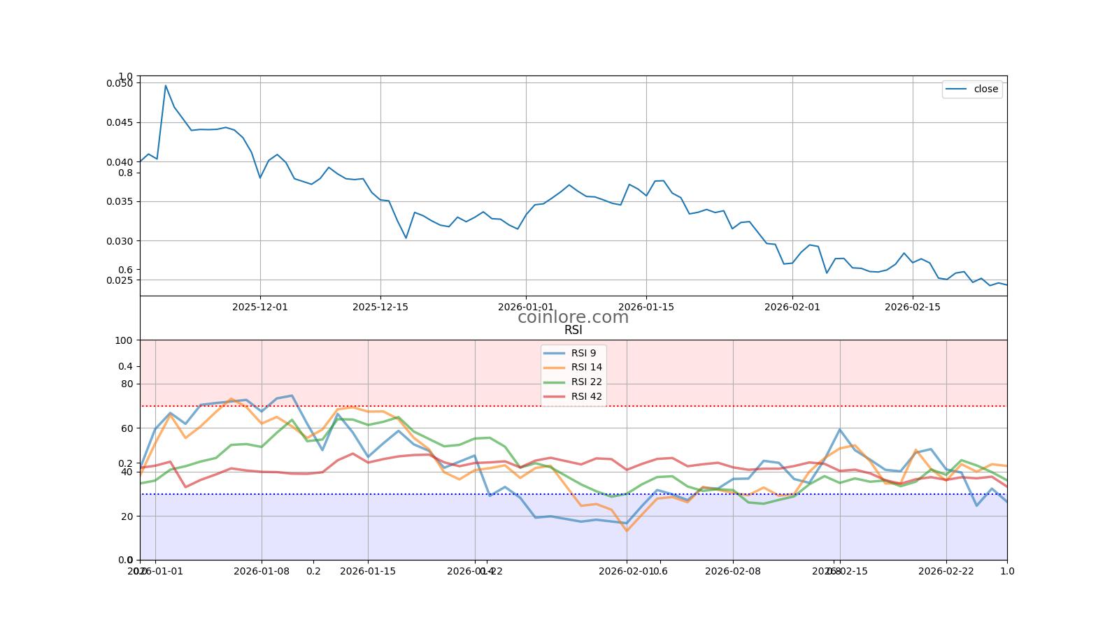 Cartesi RSI indicator