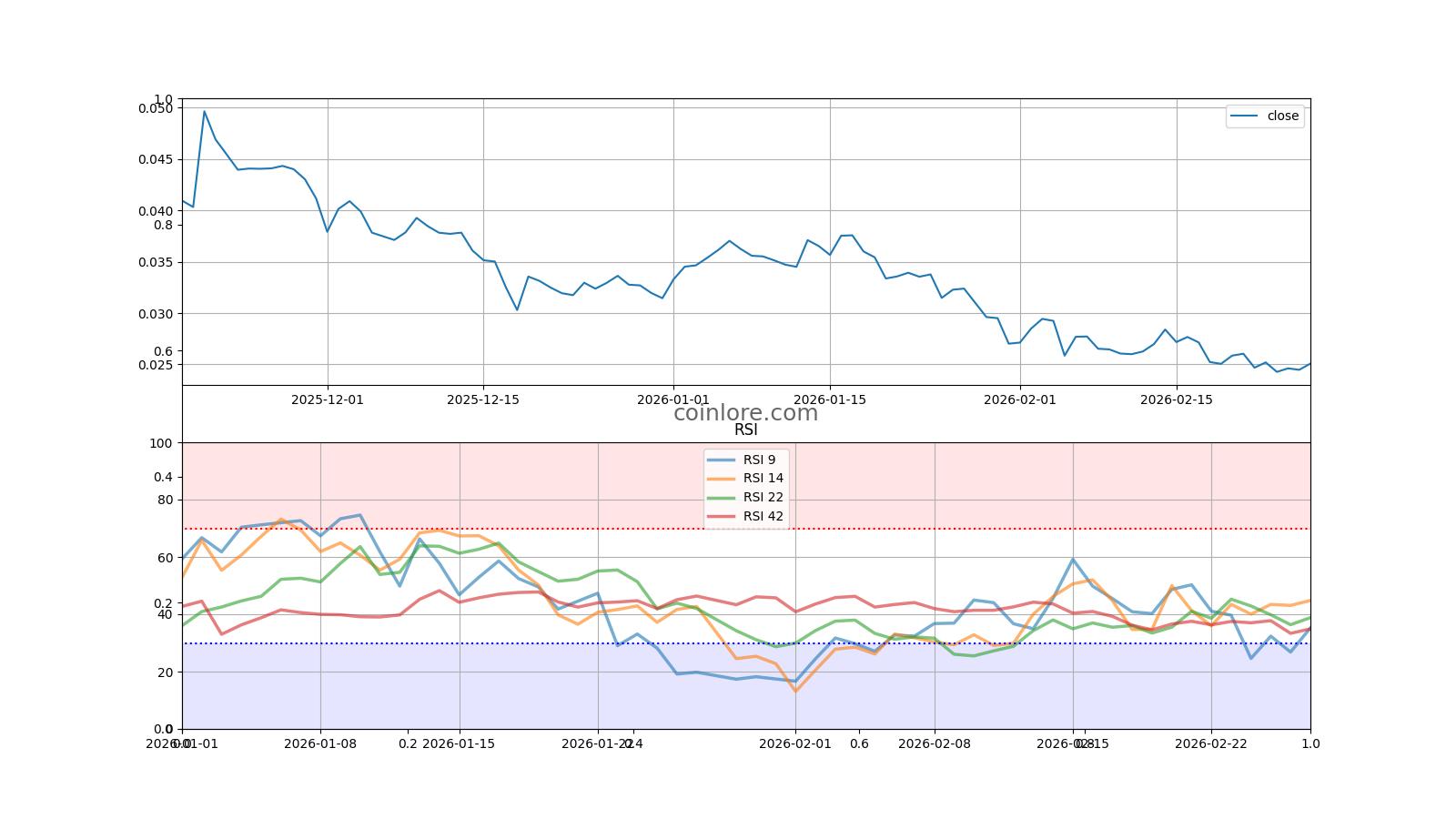 Cartesi RSI indicator