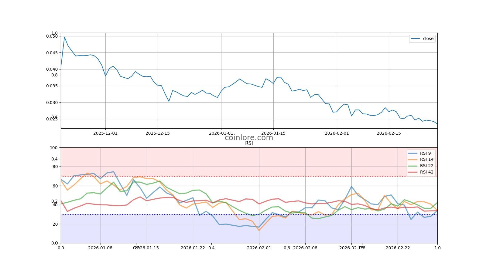 Cartesi RSI indicator