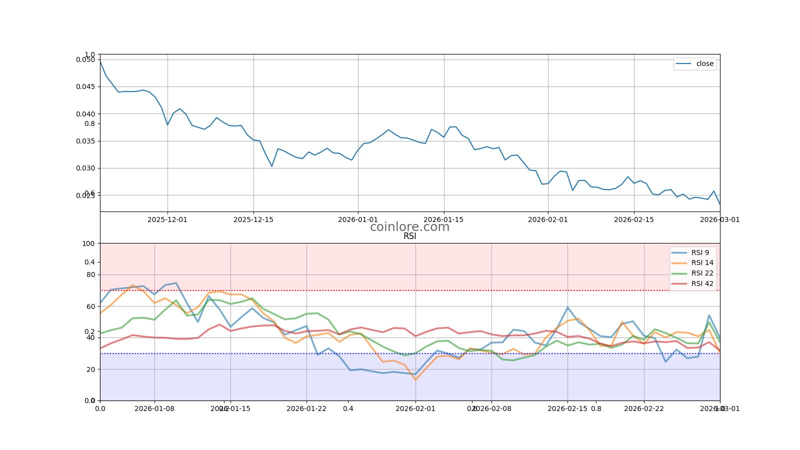Cartesi RSI indicator