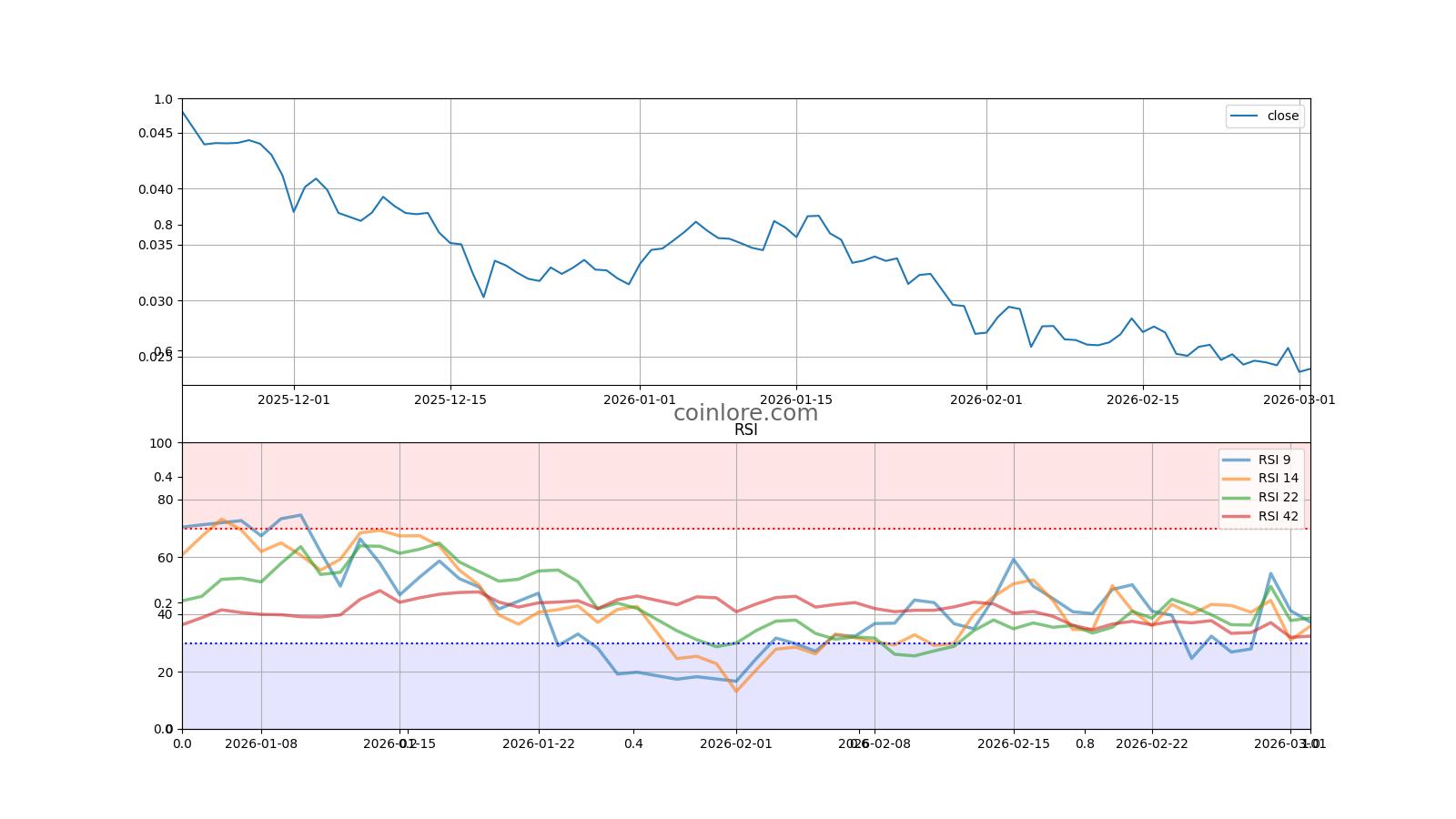 Cartesi RSI indicator