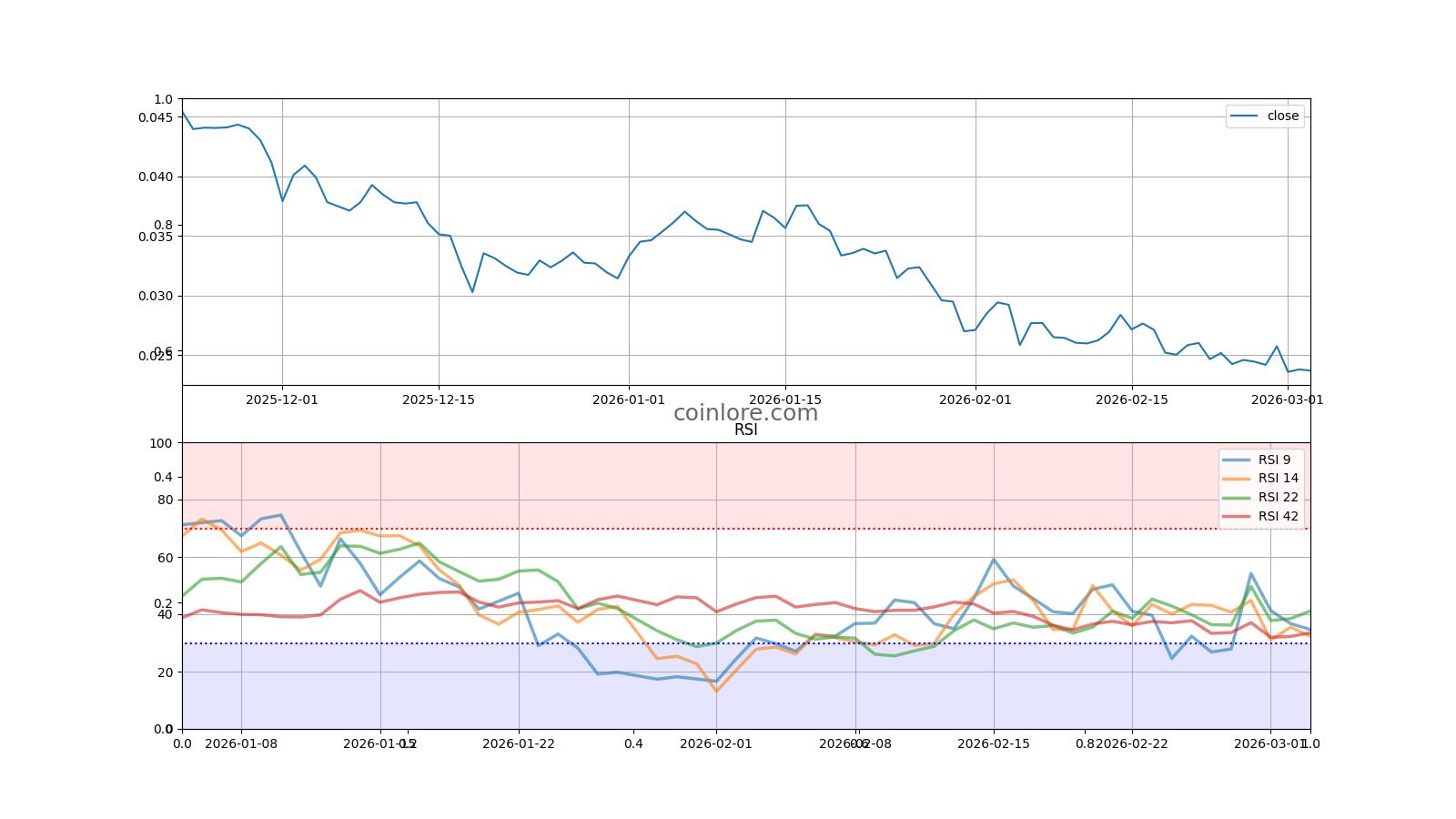Cartesi RSI indicator