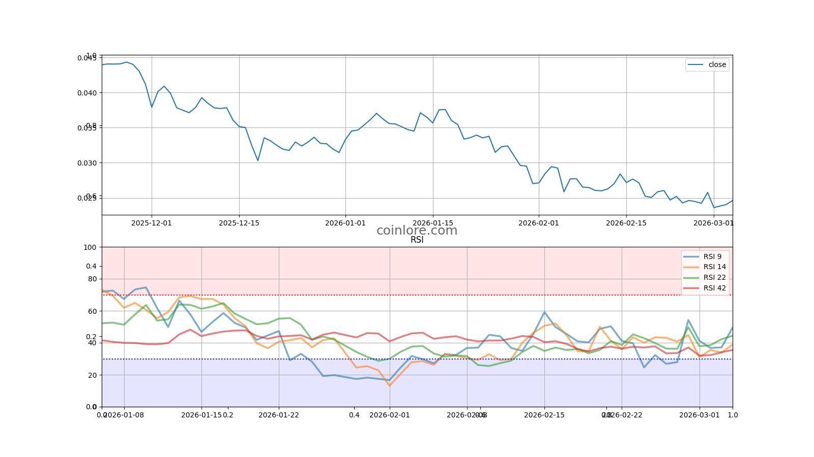 Cartesi RSI indicator