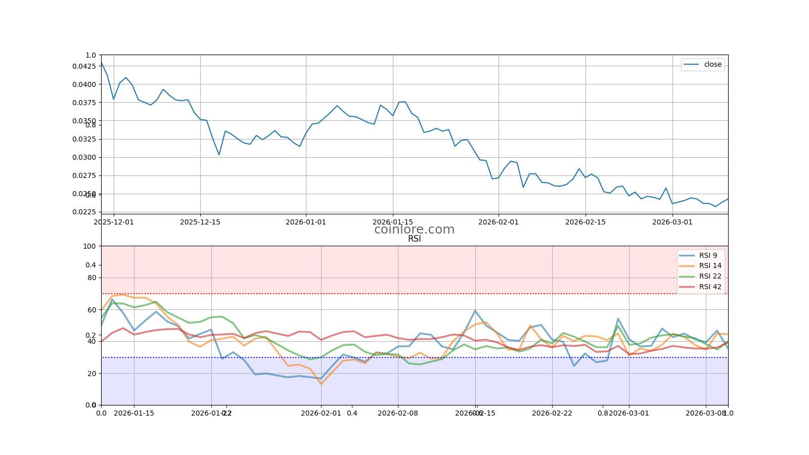Cartesi RSI indicator