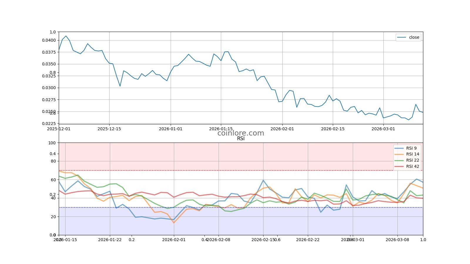 Cartesi RSI indicator