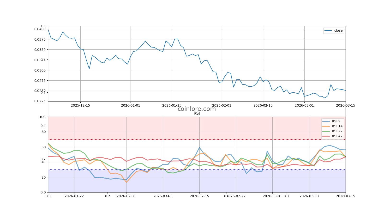 Cartesi RSI indicator