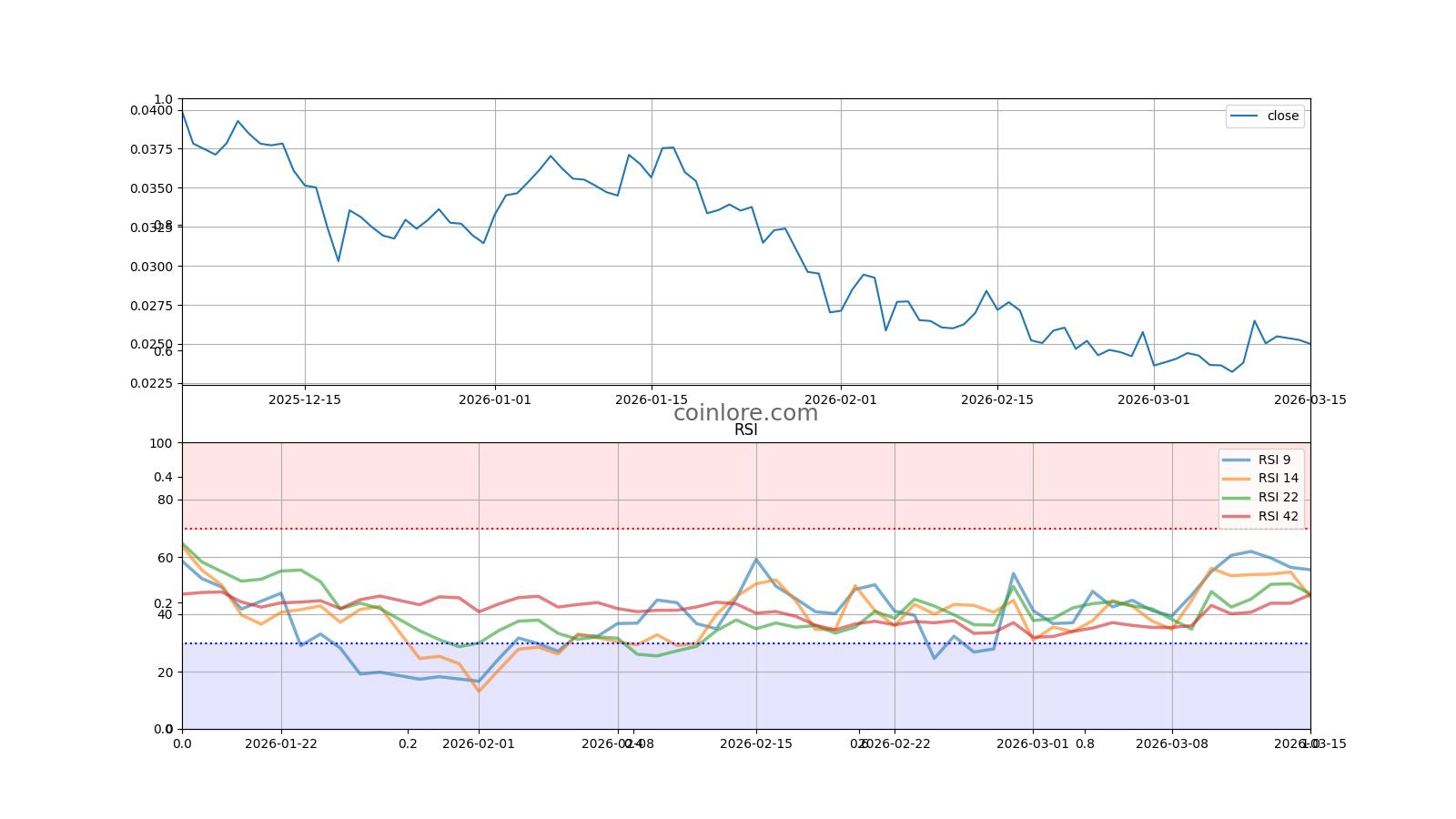 Cartesi RSI indicator