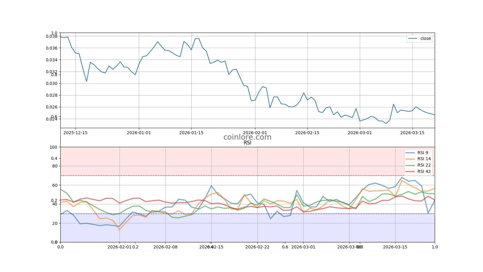 Cartesi RSI indicator