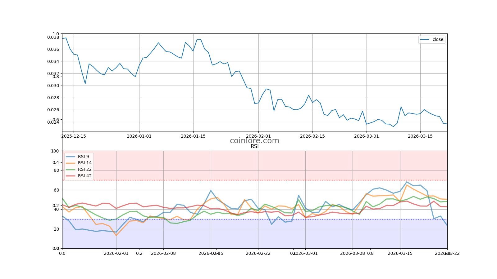 Cartesi RSI indicator
