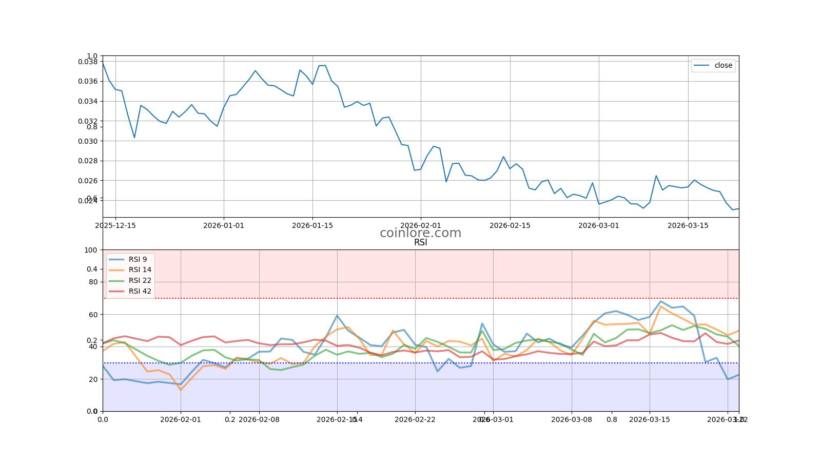 Cartesi RSI indicator