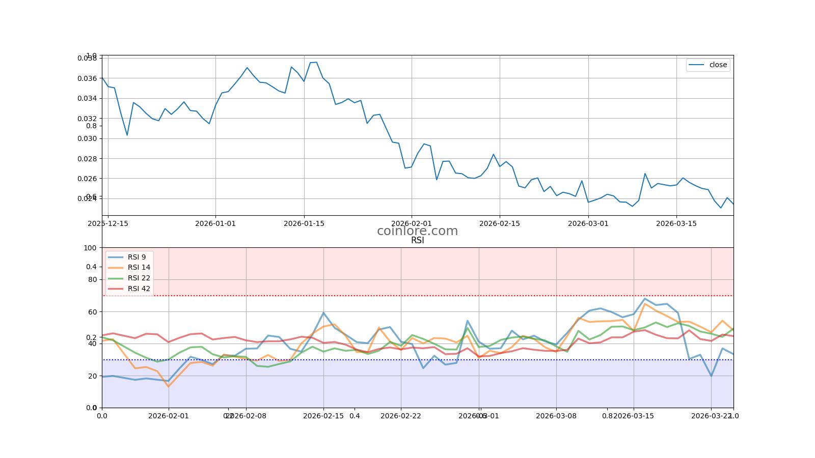 Cartesi RSI indicator