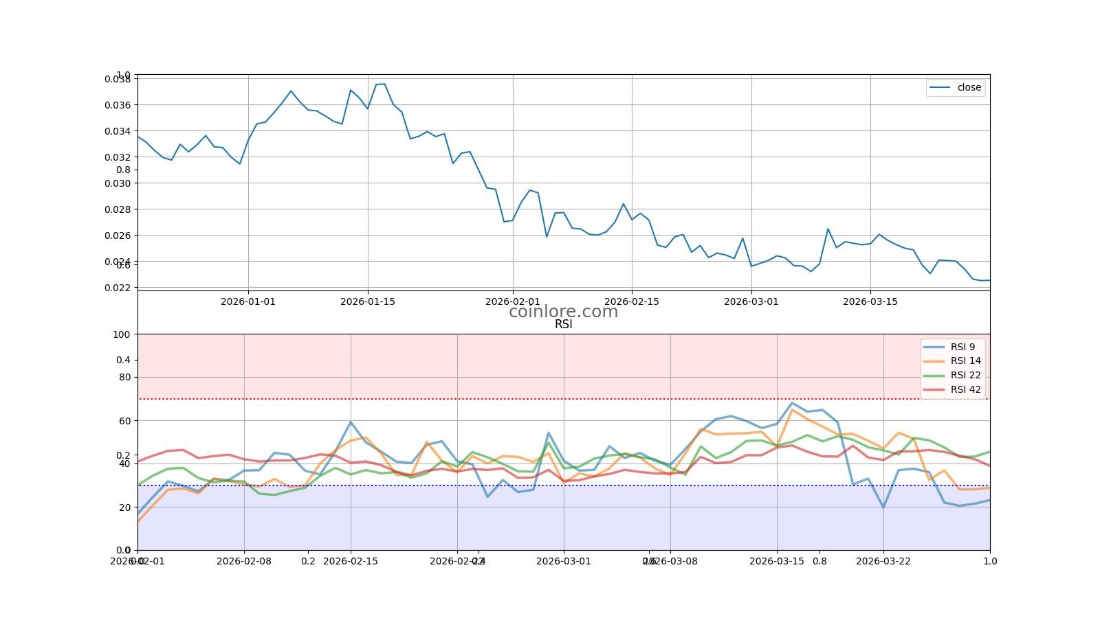 Cartesi RSI indicator