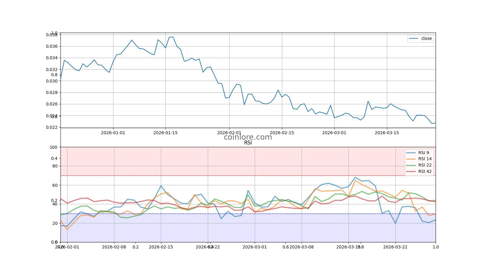 Cartesi RSI indicator
