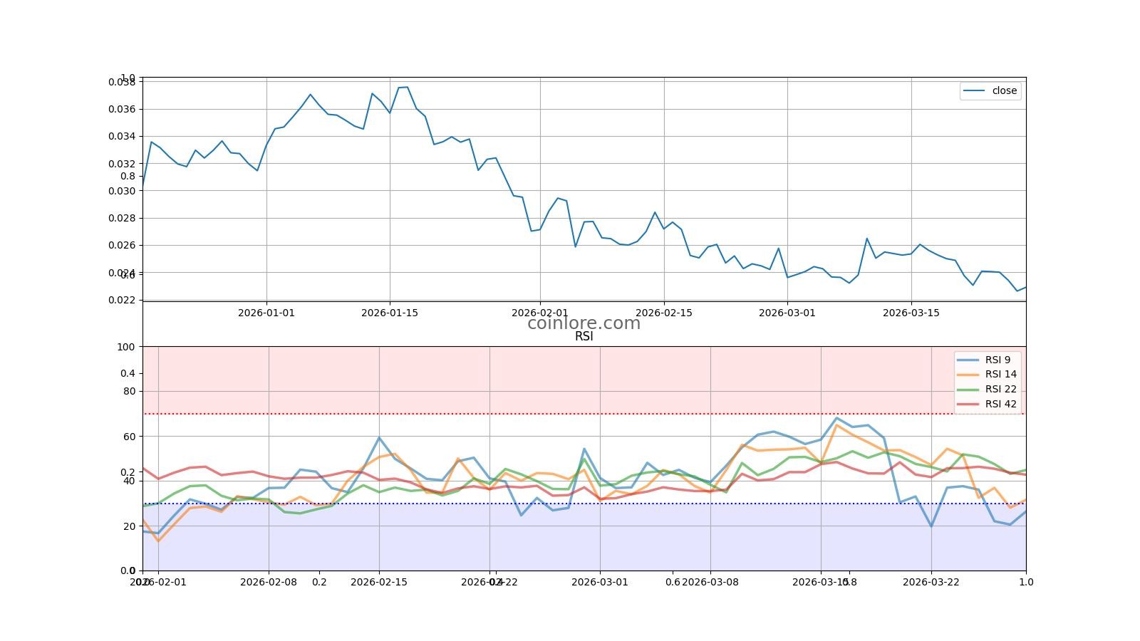 Cartesi RSI indicator