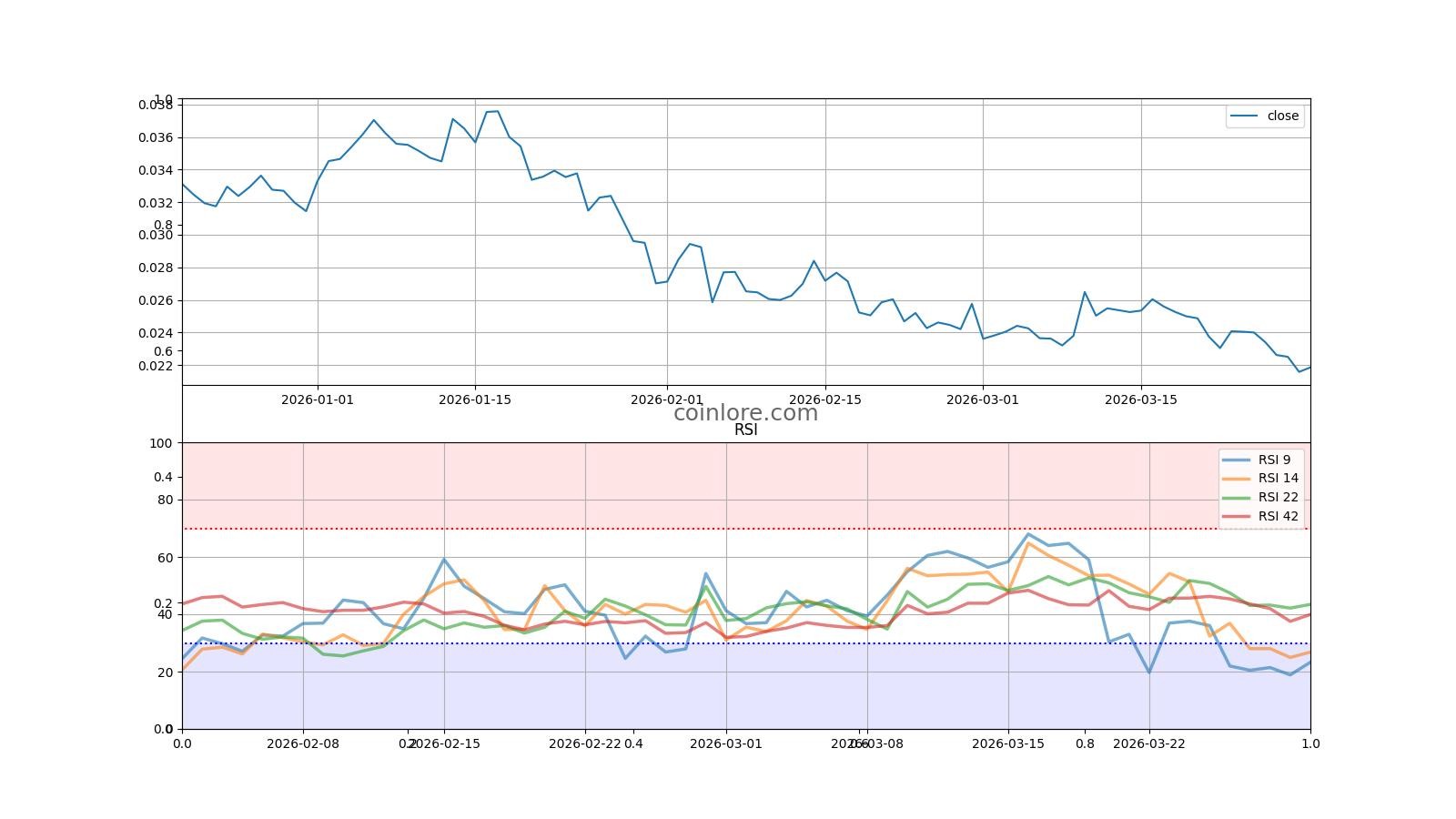 Cartesi RSI indicator