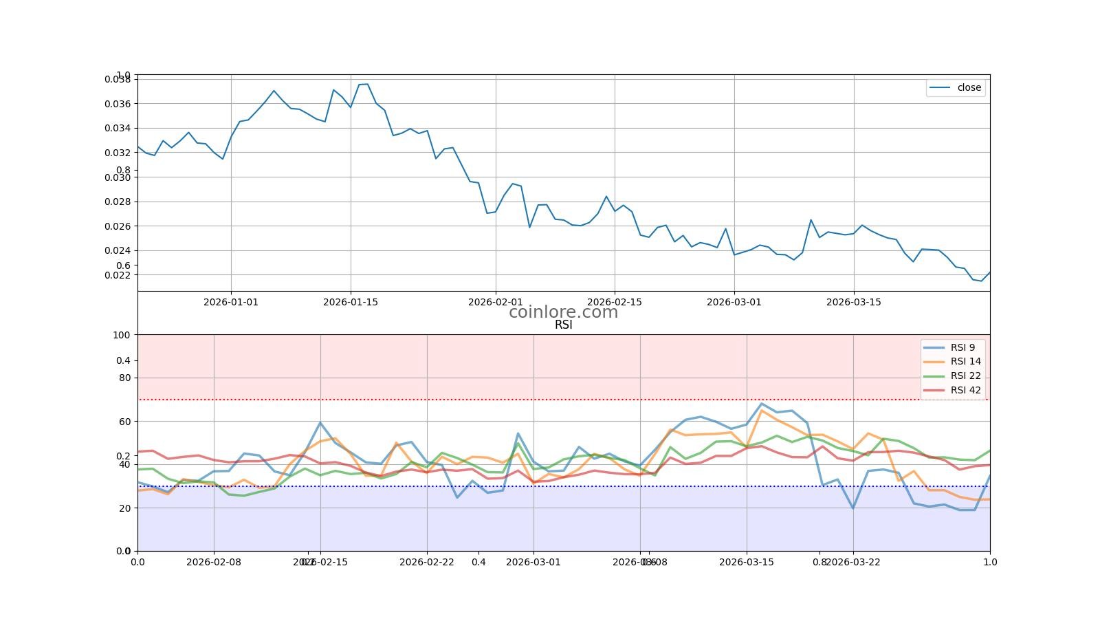 Cartesi RSI indicator