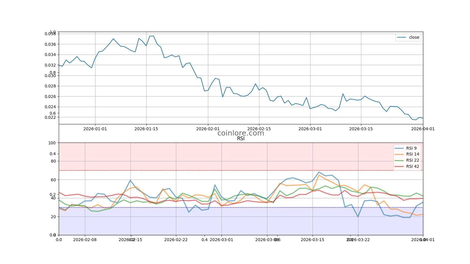 Cartesi RSI indicator