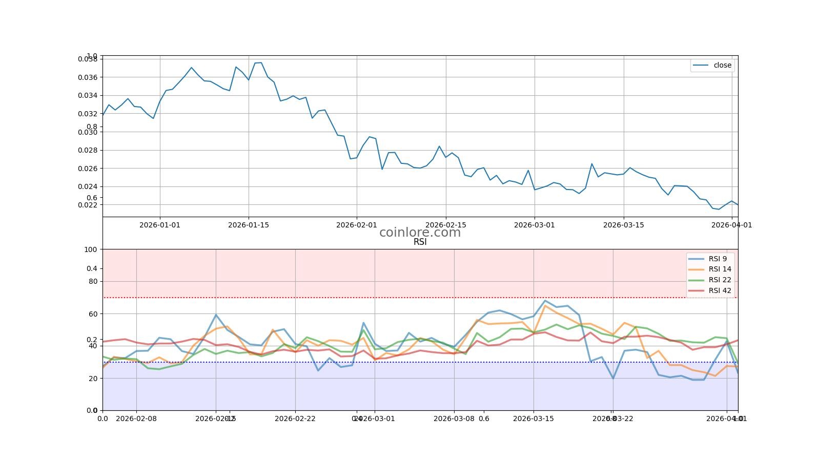 Cartesi RSI indicator