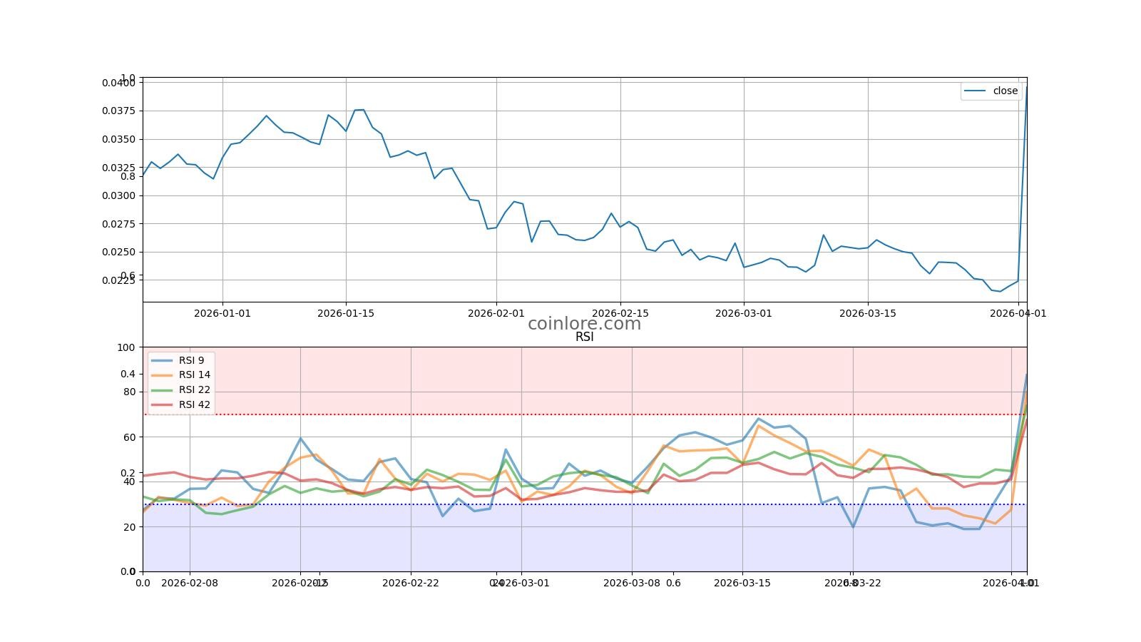 Cartesi RSI indicator
