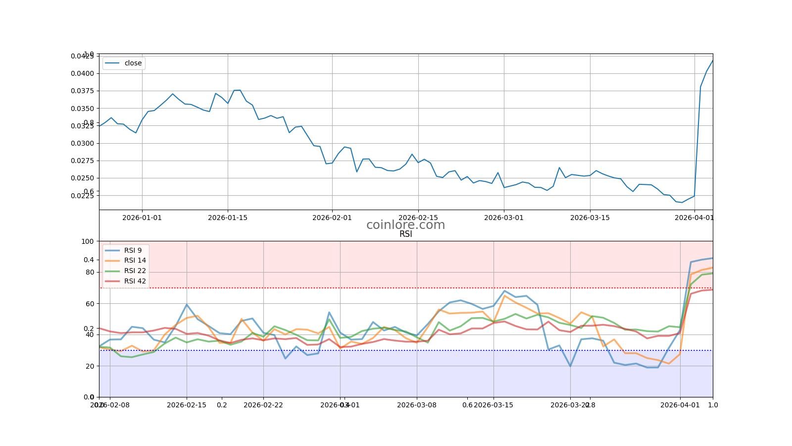 Cartesi RSI indicator